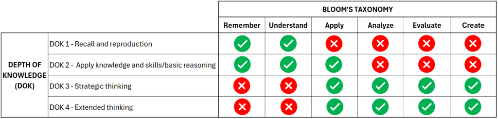 What is Bloom's taxonomy?