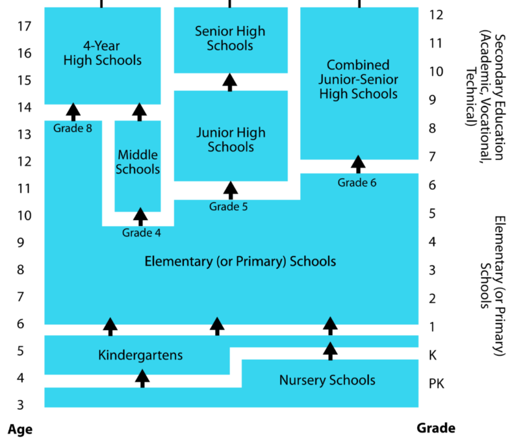 US education levels explained